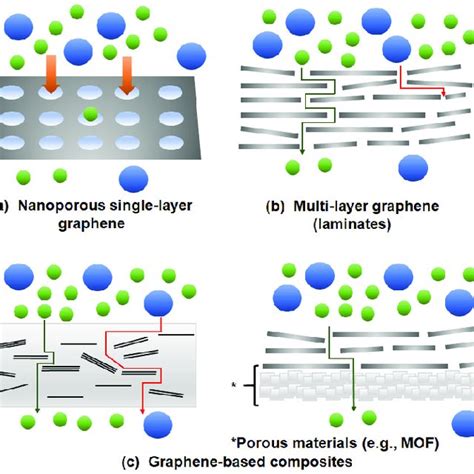 Possible Membrane Configurations That Can Be Developed With The Use Of Download Scientific