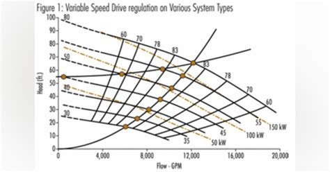 Hybrid Control Improves Variable Speed Driven Pump Efficiency