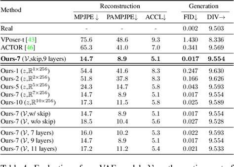 Table 4 From Executing Your Commands Via Motion Diffusion In Latent Space Semantic Scholar