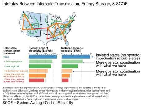 Indranil Ghosh On Linkedin Really Good Post On The Grid Upgrades