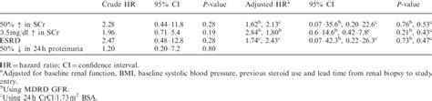 Cox Regression Crude And Adjusted Hazard Ratios For Mmf Download Table