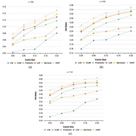 Latency With Different Cache Sizes And A Latency With Different