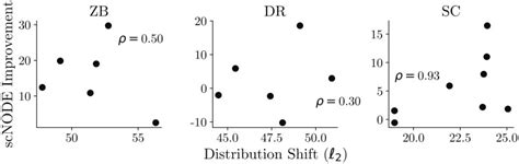 ScNODE Generative Model For Temporal Single Cell Transcriptomic Data