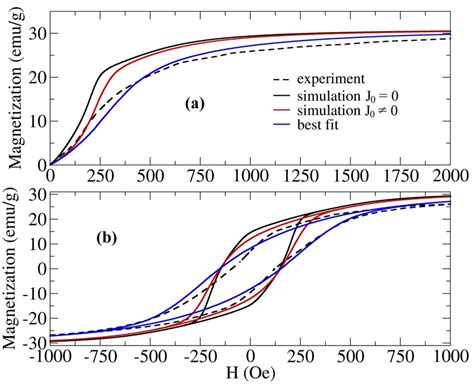 Color Online Calculated Zfc Magnetization Curves For Ni Nanoparticles