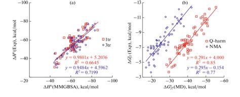 Correlation Analysis Of The Thermodynamic Parameter Values Evaluated