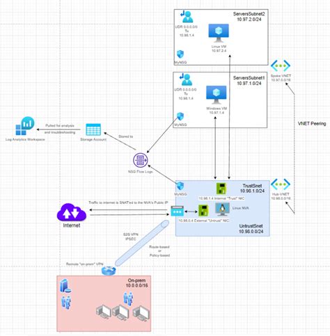 Create A Linux Nva In Azure For Snat And Vpn Mfk Labs