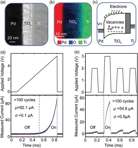 Characterizations Of Dynamic‐memristor‐based Artificial Dendrites A Download Scientific