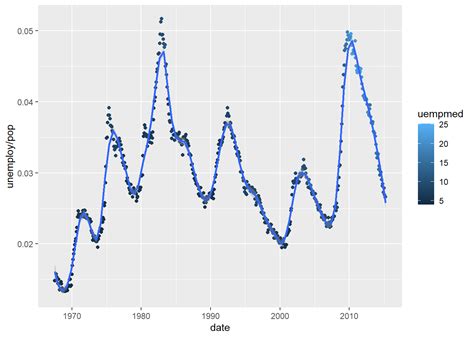 R Ggplot2 Introductory Data Visualisation Uq Library Technology Training