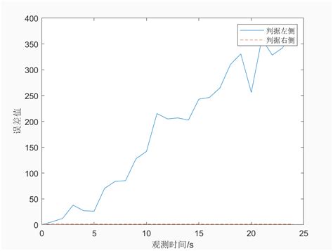 【状态估计】基于kf、ukf、ekf、pf、fkf、dkf卡尔曼滤波kf、无迹卡尔曼滤波ukf、拓展卡尔曼滤波数据融合研究附matlab代码kf、ukf、ekf、pf、fkf、dkf卡尔曼