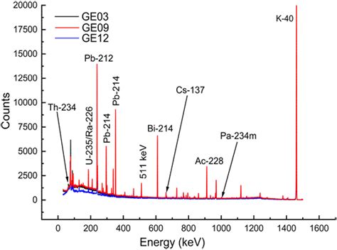 Uranium Series Disequilibrium And Precision Measurement Of Radionuclides Activity In Sediment