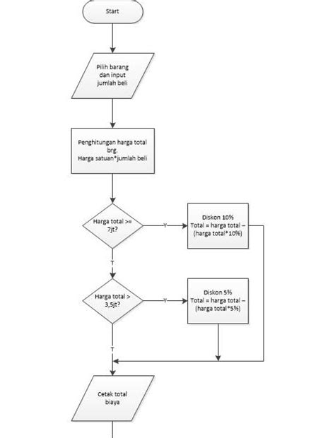 Flowchart Diskon Pembayaran Little Book Riset