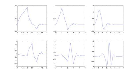 The Graphs In The Lower Part Show The Daubechies Wavelets With N 2