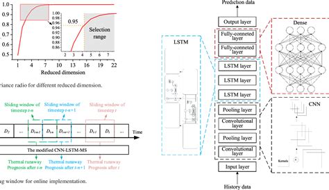 Figure 6 From Battery Thermal Runaway Fault Prognosis In Electric