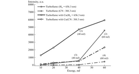 The Comparison Of Libs Signal Intensity In Different Pulse Energies For