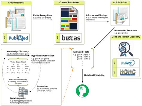 Outline Of The Workflow And Resources Used In The Proposed Solution Download Scientific Diagram