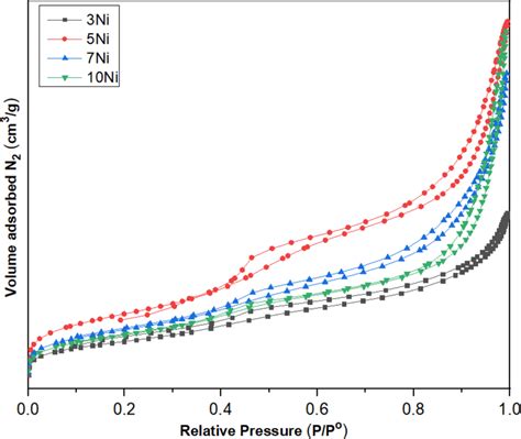 N2 Adsorption Desorption Isotherms For Prepared Catalysts Download