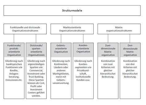 Bankorganisation Strukturmodelle Definition Gabler Banklexikon
