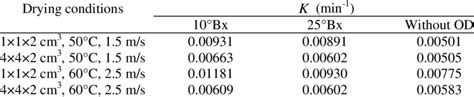 Estimated Drying Rate Constants For The First Order Kinetic Model Download Table