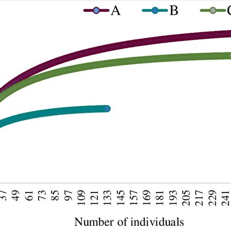 Rarefaction Curves Of Birds Based On Three Study Sites Download