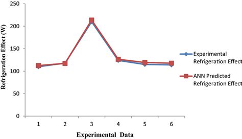 Comparison Of Experimental And Ann Values For Refrigeration Effect