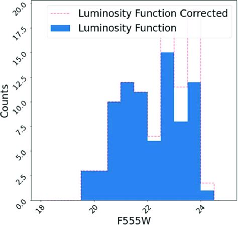 The Luminosity Function For Globular Cluster Candidates In Ngc1291 Is
