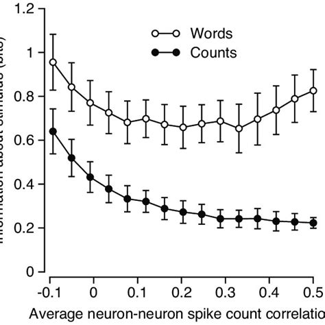 Impact Of Neuron Neuron Correlations On Coding Based On Population Download Scientific Diagram