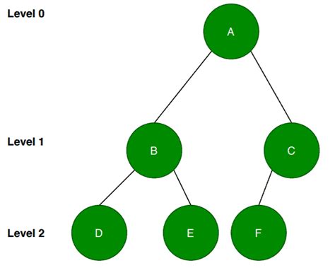 Complete Binary Tree Vs Almost Complete Binary Tree Baeldung On