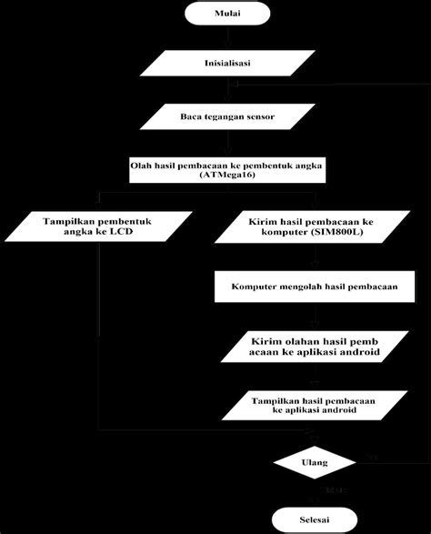 Diagram Alir Flowchart