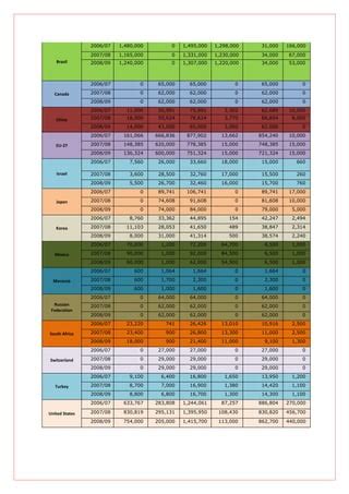 Macroeconomical Overview Of Brazil Doc