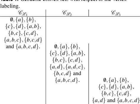 Table 1 From Geodesic Convexity In Labeled Graphs Semantic Scholar