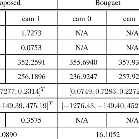 calibration results of the intrinsic and extrinsic parameters and