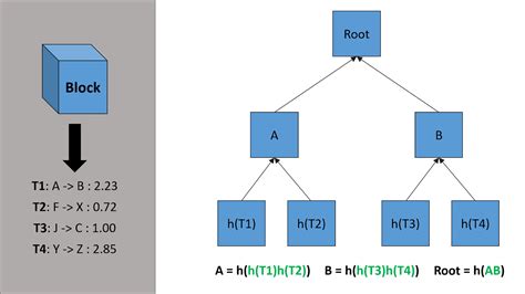 A Complete Guide To Blockchain Merkle Tree
