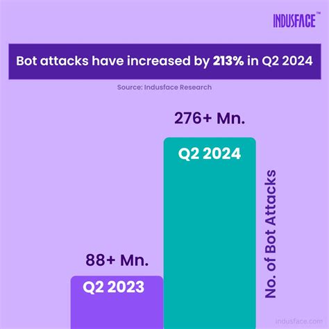 Indusface On Linkedin Botattacks Apptrana Waap Botprotection Cyberattacks Cybersecurity…