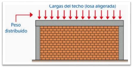 Proyecto De Estructura Muros De Carga