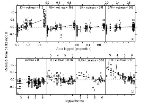 Residuals From Simple Linear Regressions Of Logarithm Of Peak Flow In Download Scientific