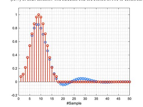 The Impulse Response Of Hamming Filter With Window Of Length 17 Red Download Scientific