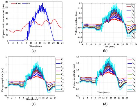 Distributed Nodal Voltage Regulation Method For Low Voltage