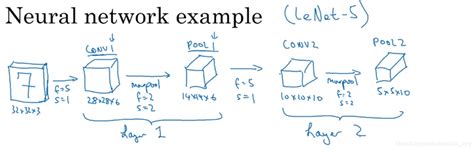 4 1 Coursera吴恩达《卷积神经网络》 第一周课程笔记 卷积神经网络基础如果你要输入300万的数据量这就意味着特征向量x的维度高达300万 Csdn博客