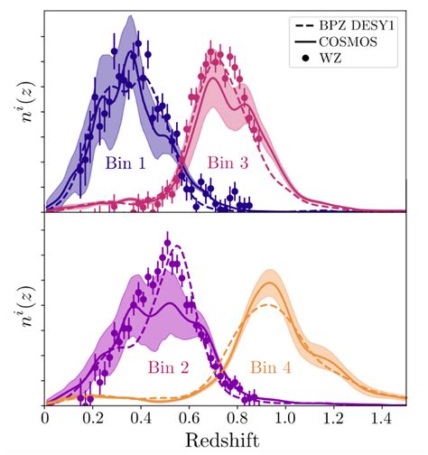 Des Year 1 Cosmology Results Papers The Dark Energy Survey