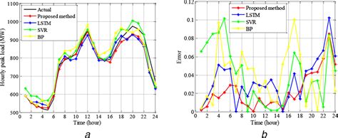Short‐term Power Load Forecasting Based On Multi‐layer Bidirectional Recurrent Neural Network