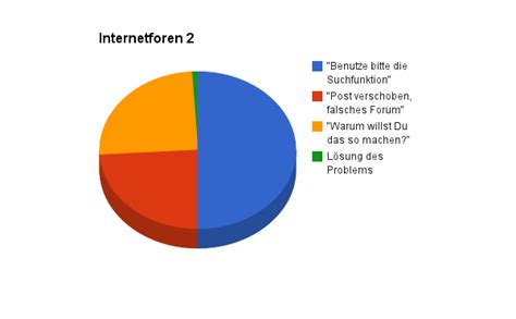 ot internetforen bei der problemsuche › dev blog id10t