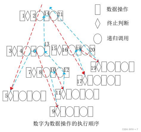 递归理解一：递归递推函数的理解和读取详解 Csdn博客