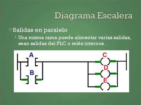 Programación de PLC