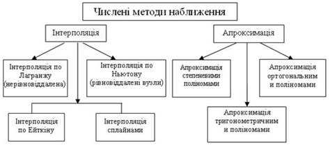Чисельні методи наближення табличних функцій