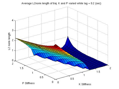 COMPARISON OF AVERAGE L 2 NORM IN a K vs B b K vs P FOR τ 0 2s