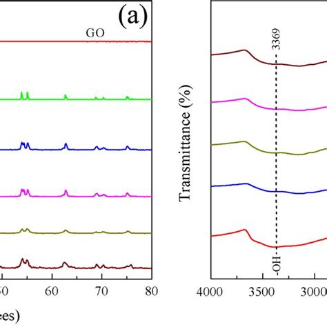 SEM Images Of Samples A TiO B GO C RGO TiO D RGO TiO Download Scientific