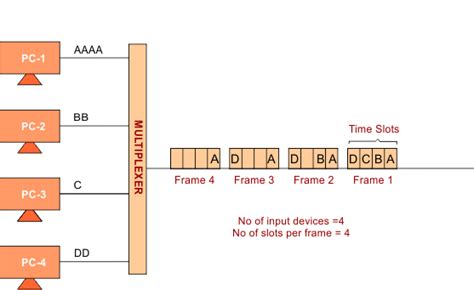 Channelization Protocols Multiplexing CS Taleem
