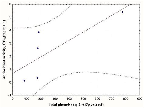 Correlation Between Antioxidant Activity And Total Phenols With R1