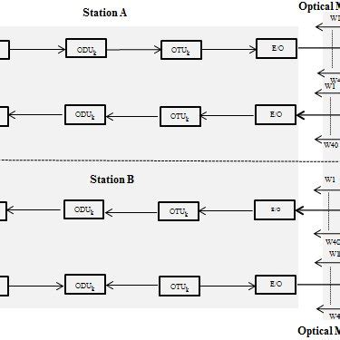 The Proposed Security Layer In The OTN Frame Structure Download Scientific Diagram