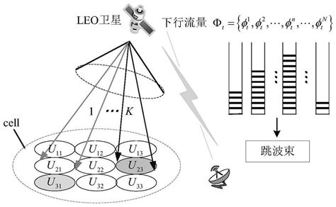 Beam Hopping Resource Allocation Method System Storage Medium And Device Based On Deep